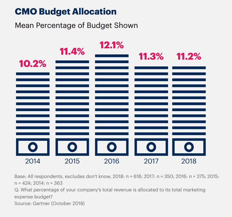 Cmo budget allocation W O Donnell Consulting Inc 